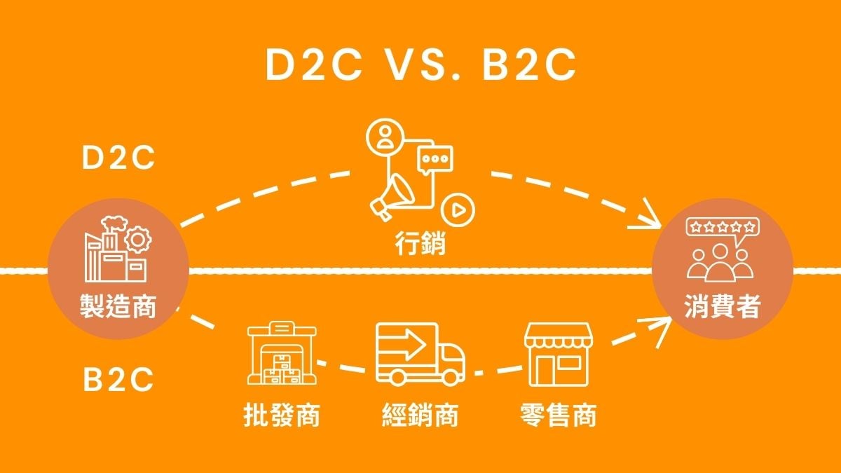 D2C／DTC 商業模式在做什麼？3 大應用成為電商和數位轉型的關鍵【2024